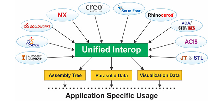 Advanced Version of CCE's Unified Interop for Parasolid (UIOp ...