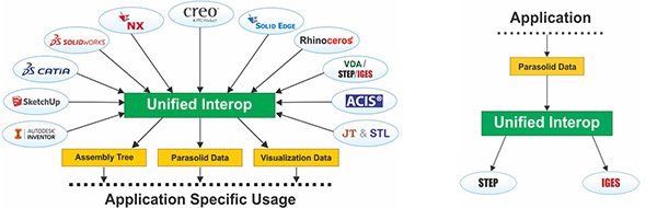 CCE Enhances Unified Interop for Parasolid (UIOp) Libraries